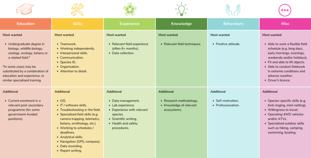 Conservation Scientist | Conservation Careers