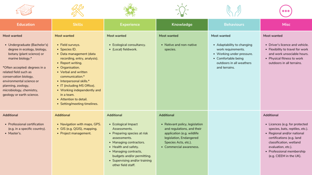 Conservation Ecologist | Conservation Careers