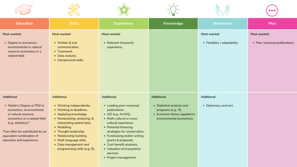 Conservation Economist | Putting a value on nature | Conservation Careers
